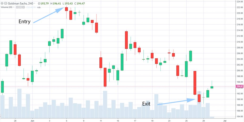 What is short selling a stock?