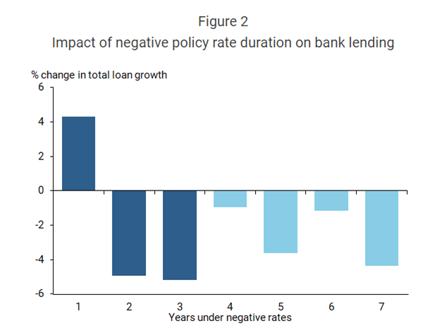 Bank of England lays ground for negative rates